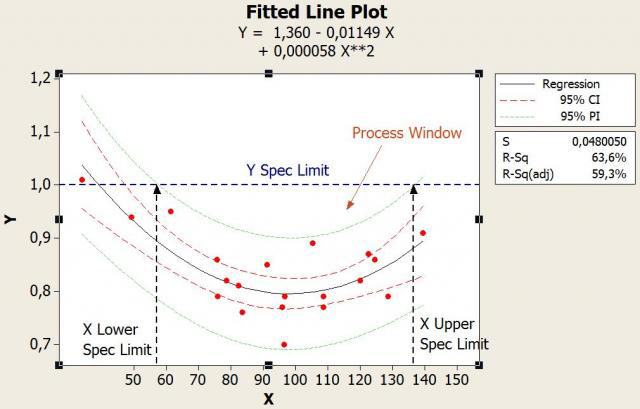 การใช้ช่วงทำนายกำหนดกรอบของกระบวนการ - SCM Blog : Minitab Thailand