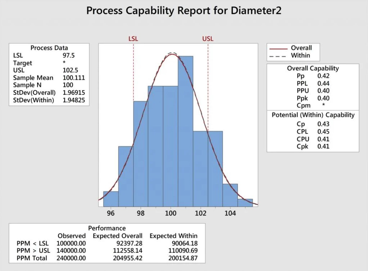 ปรับปรุงค่า Cpk อย่างไร - SCM Blog : Minitab Thailand