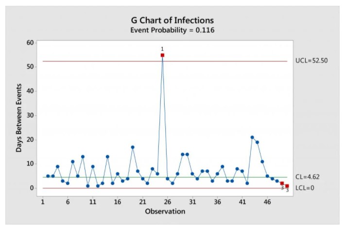 การตรวจสอบเหตุการณ์ที่เกิดขึ้นได้ยากด้วยแผนภูมิจี (G Chart) - SCM Blog ...