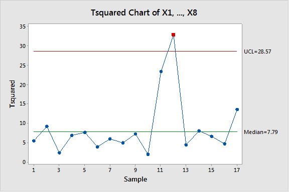 คำแนะนำเบื้องต้นสำหรับแผนภูมิควบคุมสำหรับตัวแปรเชิงพหุ(Multivariate Control Chart) - SCM Blog ...