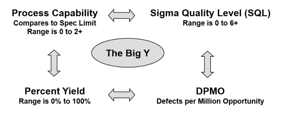 แนวคิดและตัวชี้วัด ของ Six Sigma (ตอนที่ 1)