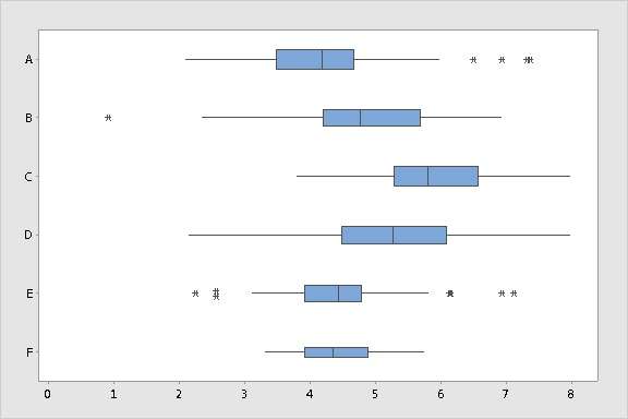 วิธีการคิดนอกกรอบกับกราฟ Boxplot